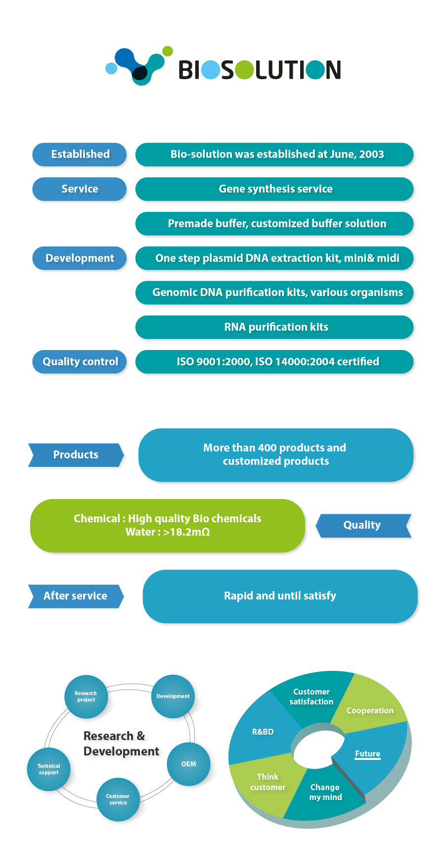 About Us – All product one day service, Biosolution