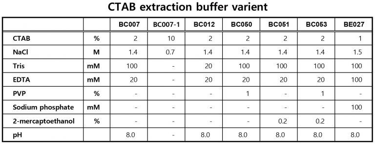 [BC007] CTAB Extraction Solution – Fast & Reliable – One-Day Service ...